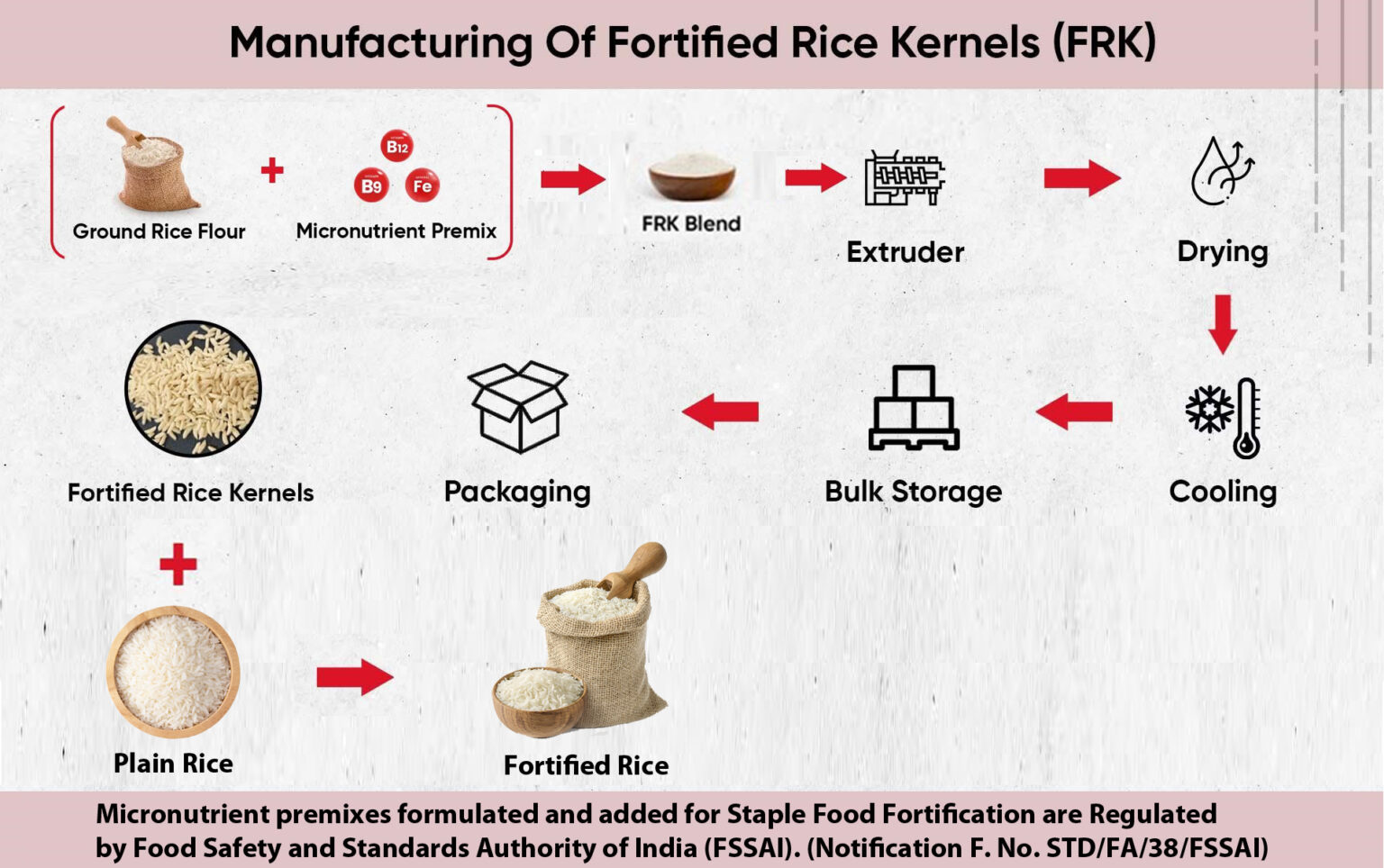 Upholding the Quality standards for Fortified Rice Kernels and ...
